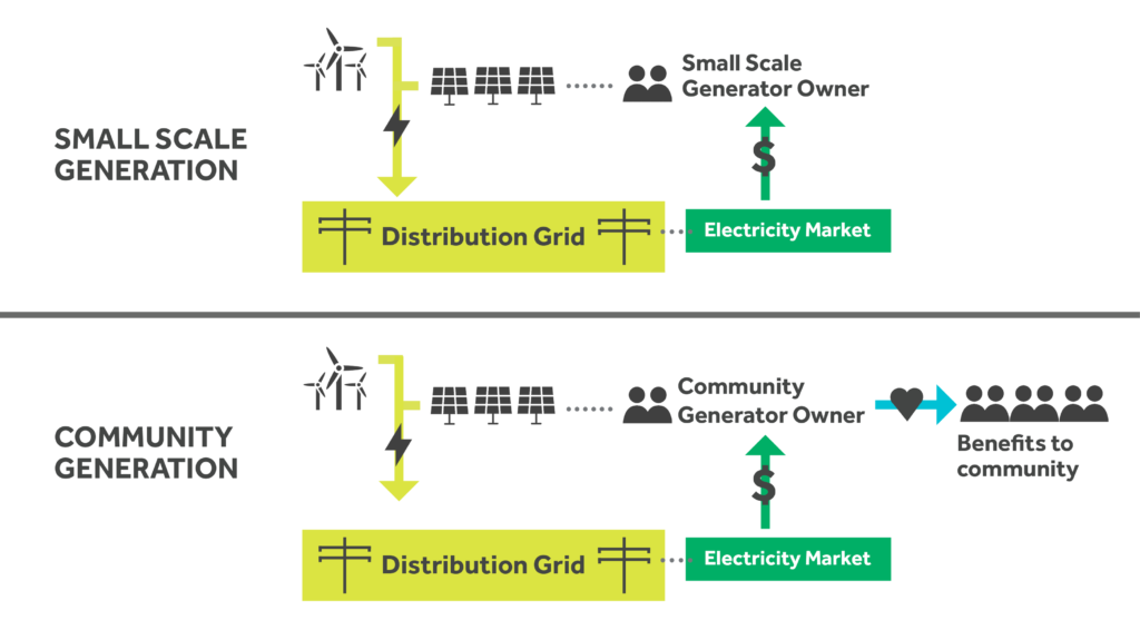 Connecting to Alberta’s grid with community generation | Municipal ...